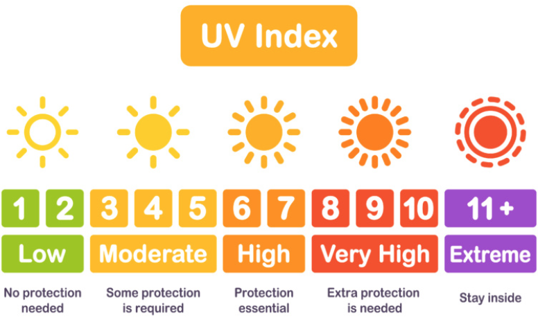 Understanding the UV Index: Your Daily Sun Safety Tool